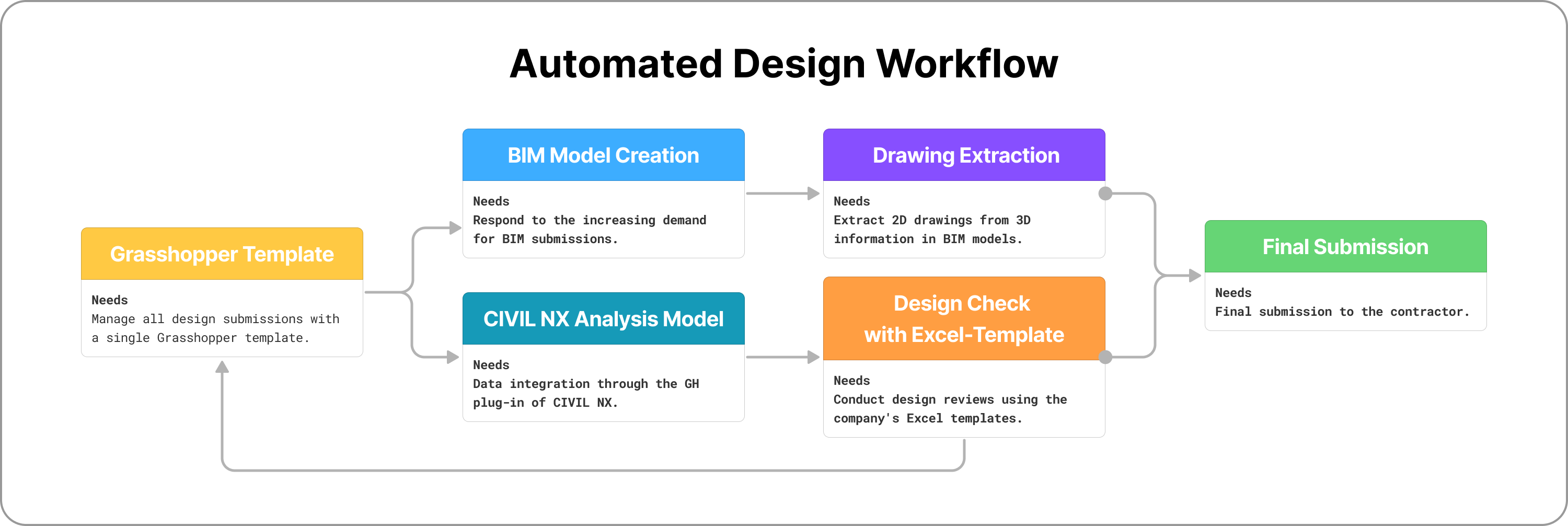 Webinar | Parametric Automation for Bridge Engineers